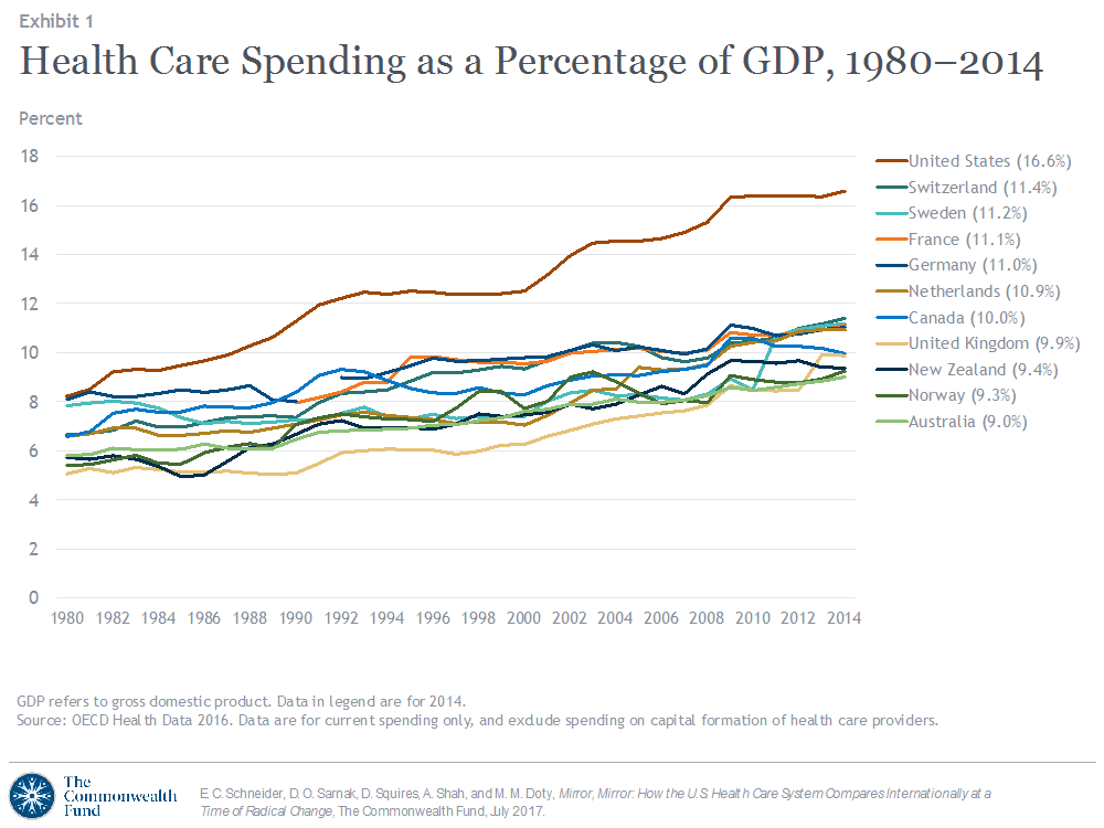 International Comparisons - Sensible Healthcare Reform